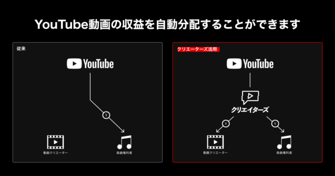 TuneCore Japanが動画クリエイターと音楽アーティストを繋ぐ新サービスをローンチ